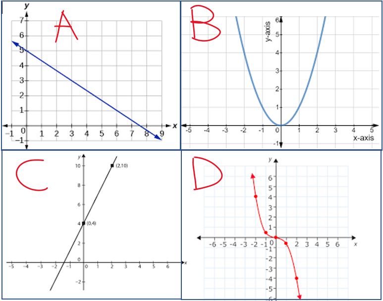 Linear Graphs - Sheryn Bednarz |Library |Formative
