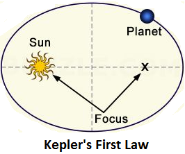 Astronomy Review (Kepler, eccentricity) - Traci Marr | Library | Formative