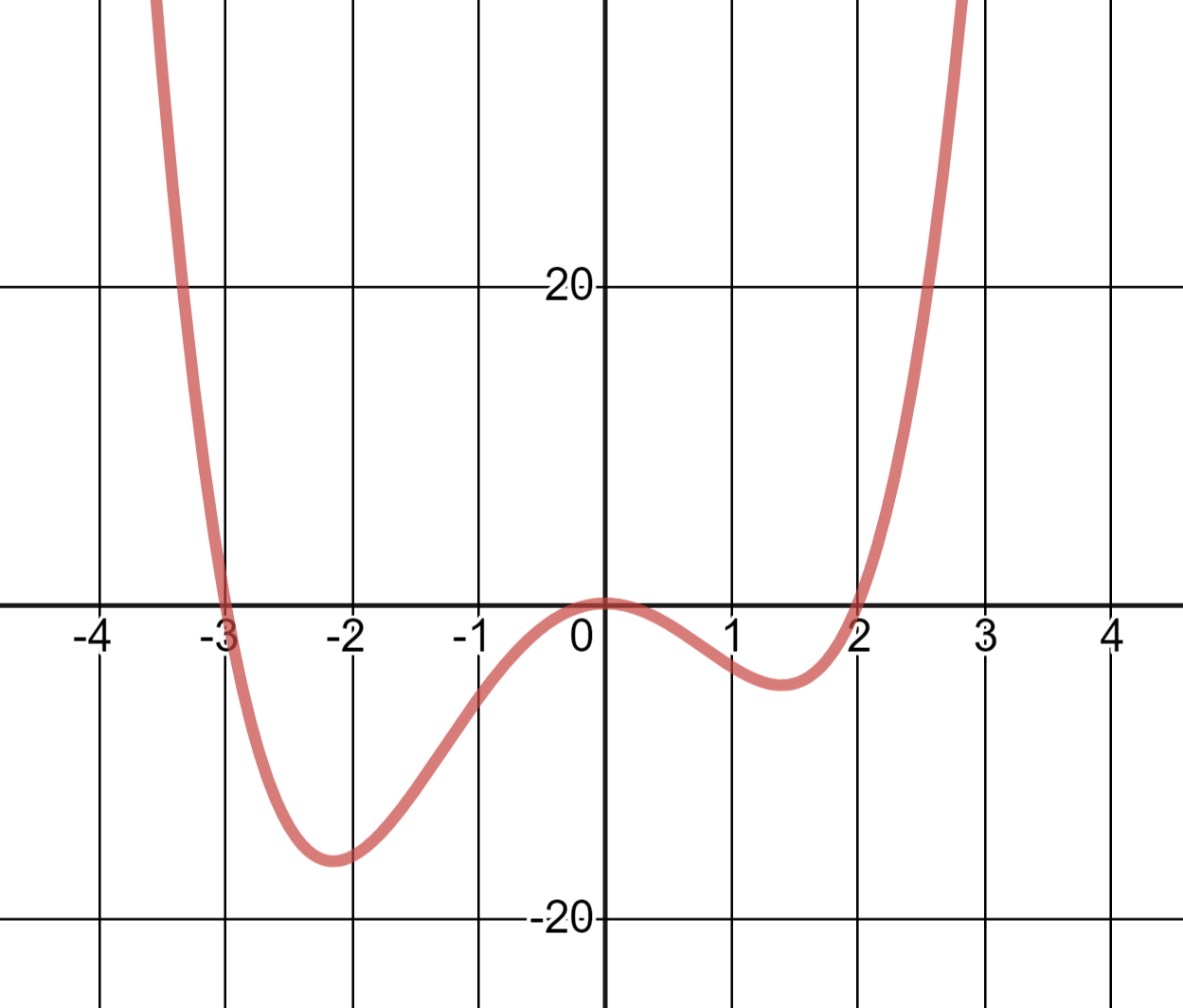 Graphing Polynomials in Factored Form - Marissa Considine | Library ...