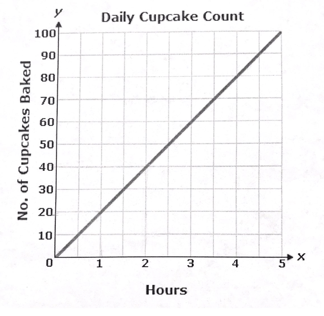 Interpreting Graphs Practice - Tracy Urban | Library | Formative