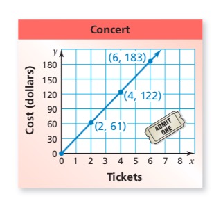 5.1b unit rates from tables and graphs. - Elhussein Elsharif | Library ...