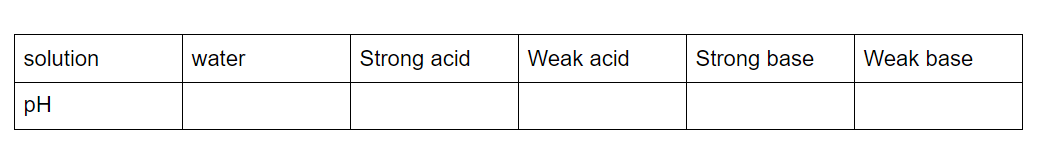 pHet Acid Base SImulation - Phoebe Sanders | Library | Formative