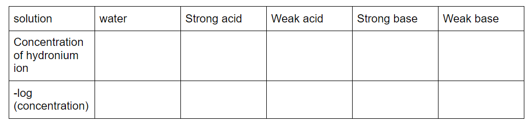 pHet Acid Base SImulation - Phoebe Sanders | Library | Formative