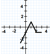 Domain and Range of Piecewise Functions - Sabine Moses | Library ...