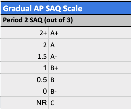 APUSH Period 2.1 SAQ: Chesapeake vs. New England Colonies - Haiyen ...
