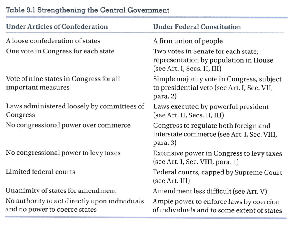 APUSH Chapter 9: The Confederation and the Constitution (1776-1790 ...