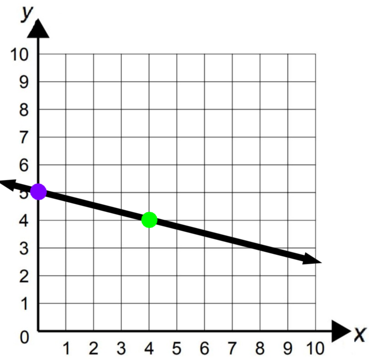 Identify y-int and slope in 5 different ways 2/8/23 - Abigail Fuhrmann ...