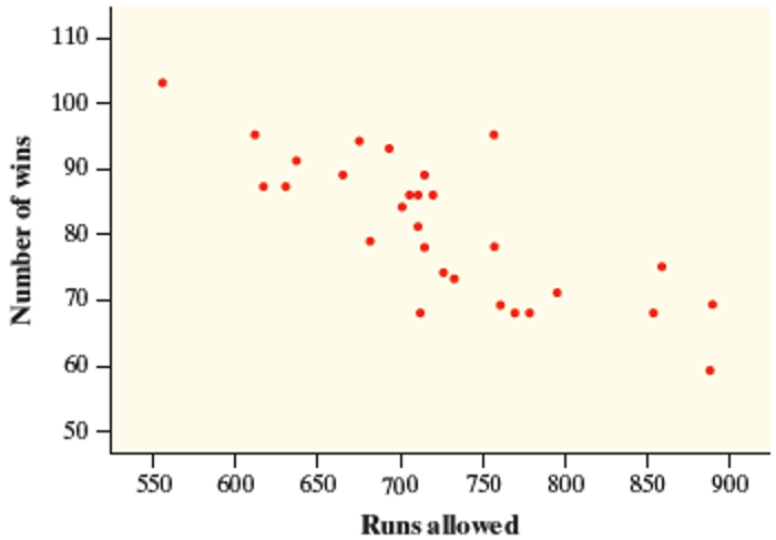 [AP Statistics] 3.1a - Scatterplots - Oliver Khamky | Library | Formative