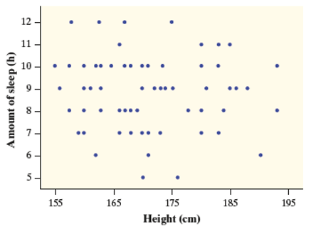 [AP Statistics] 3.1a - Scatterplots - Oliver Khamky | Library | Formative