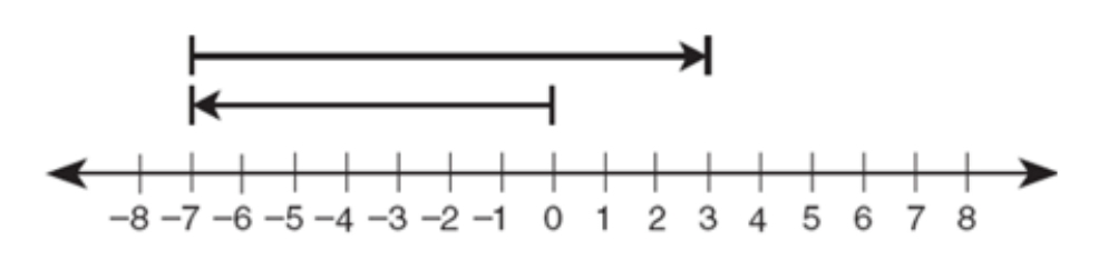Formative Assessment 5.1- Adding integers with Models - Julie Bates ...