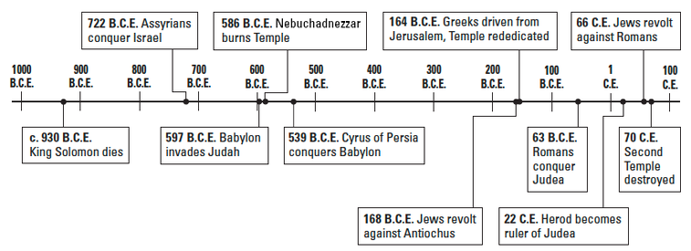 Ancient Israel 2022-23 (TCI L11-12) - Janifer Douglas | Library | Formative