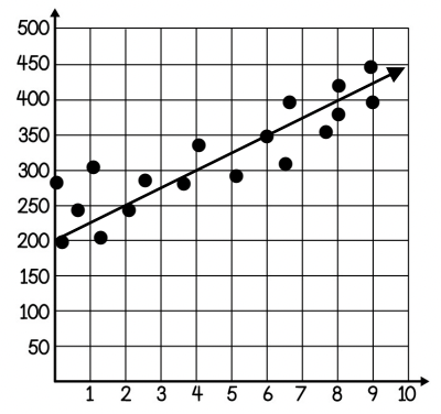 LC: Scatter Plots and Trend Lines - Erica Melle | Library | Formative