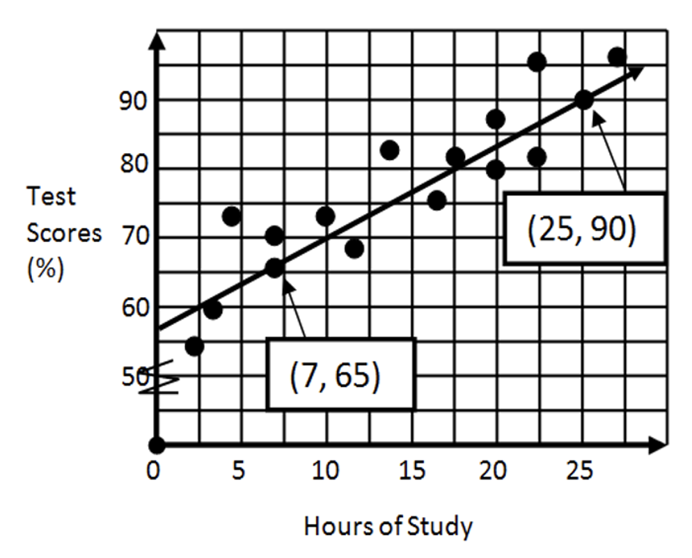 3/19 Problem Solving Scatter Plots Practice - Stephanie Leutert ...