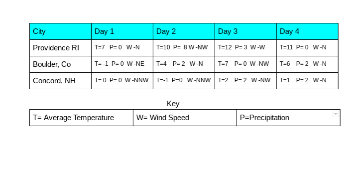 Weather and Climate Predicting a Pattern - Standards Spotlight ...