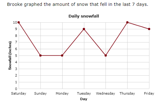 Finding mean, median, mode, and range - Liz Hake | Library | Formative